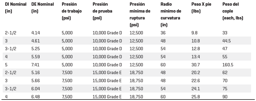 Black Gold® API 7K Rotary Vibrator 5,000 (Grade D) & 7,500 (Grade E) Hose